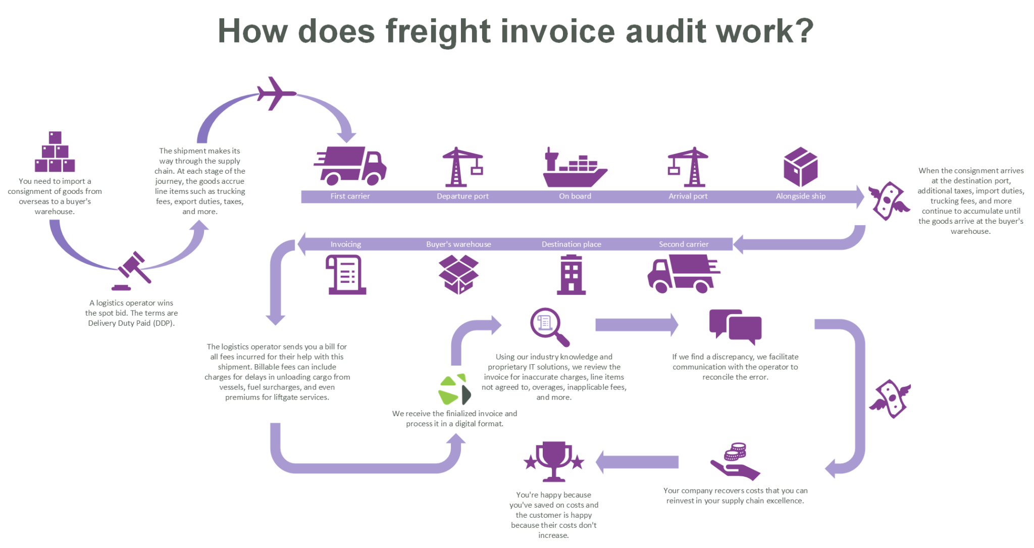 Freight Invoice Audit & Cost Management – Supply Chain Factory GmbH